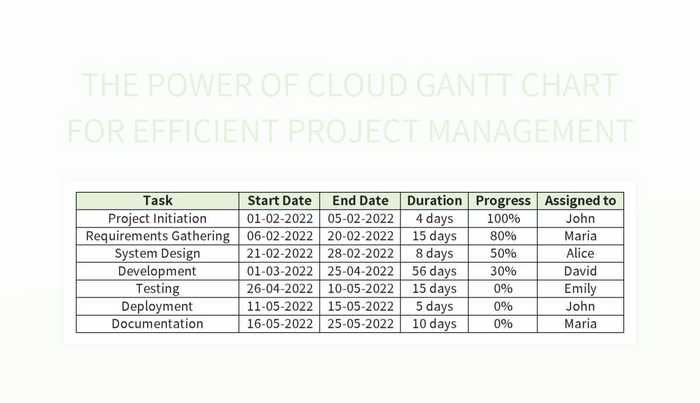 Unleashing The Potential Of Cloud Gantt Chart For Streamlined Project Management Excel ...