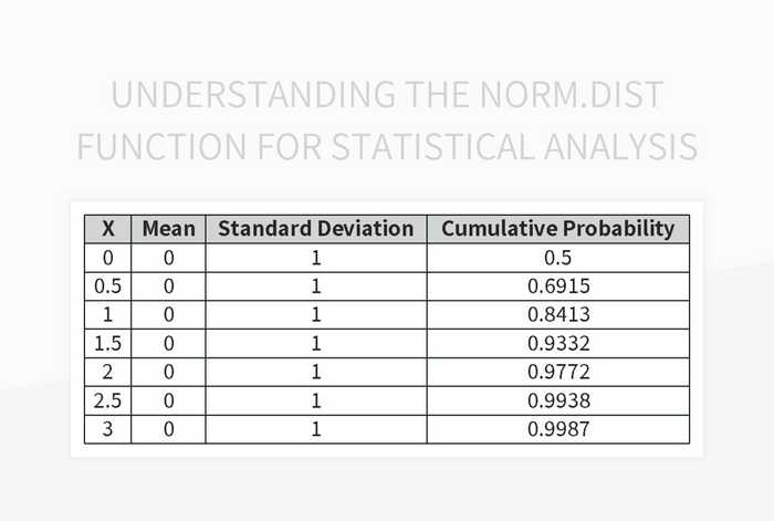 Exploring The Norm.Dist Function For Effective Statistical Analysis Excel | Template Free ...