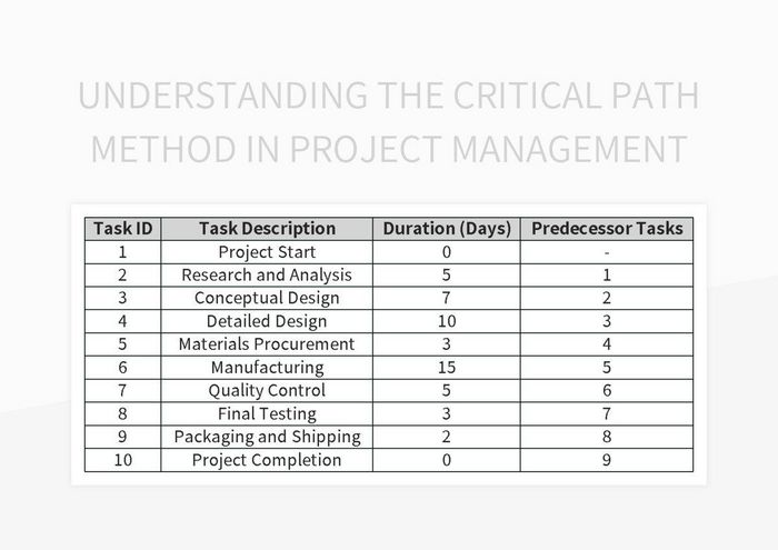Mastering The Critical Path Method For Effective Project Management Excel Template Free