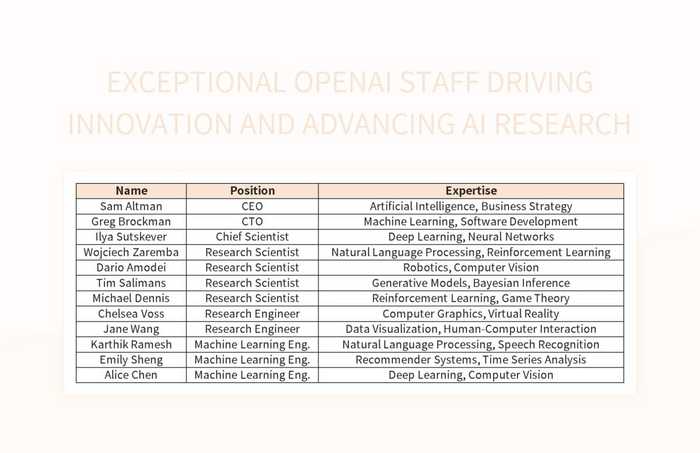 Transformative OpenAI Team Leading The Way In AI Advancement And Innovation Excel | Template ...
