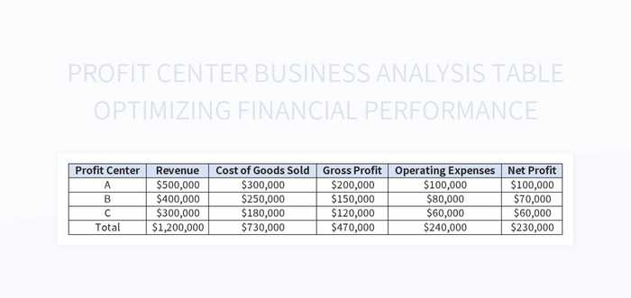 Improving Financial Performance Through Profit Center Business Analysis Table Optimization Excel ...