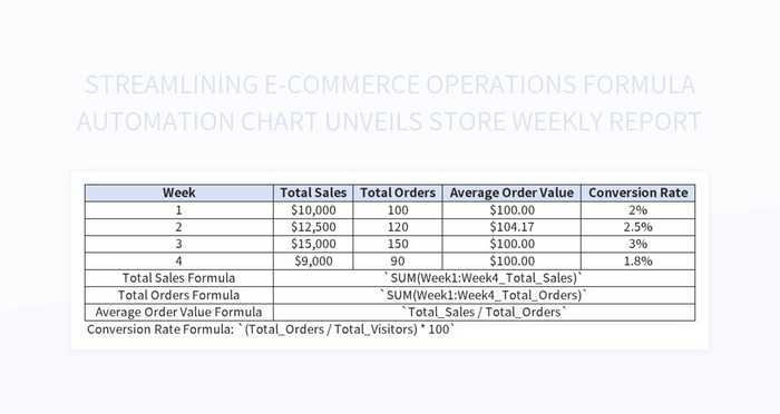 Streamlining E Commerce Operations Formula Automation Chart Unveils Store Weekly Report Excel
